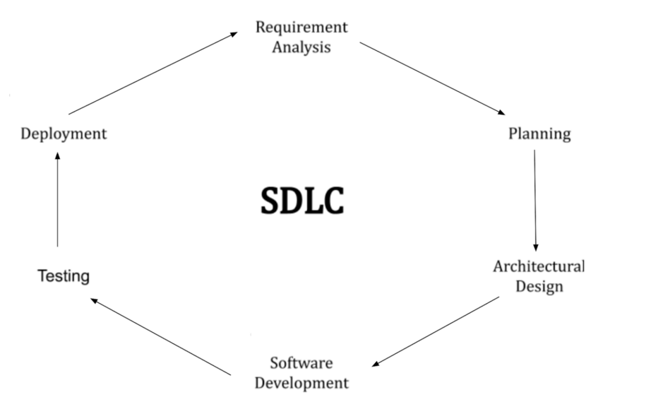 Fundamentals of SDLC(Software development life cycle) - Quantum Computing