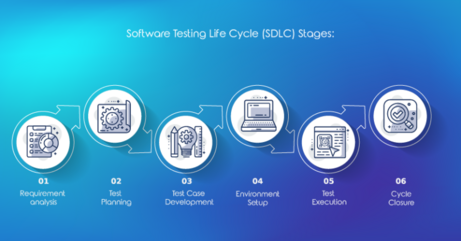 Software Testing Life Cycle (STLC) | What is STLC? - Quantum Computing