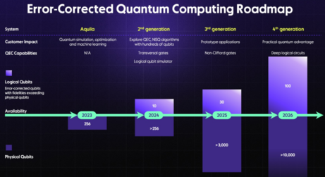 The Road to Fault-Tolerant Quantum Computers: Progress and Predictions - Quantum Computing